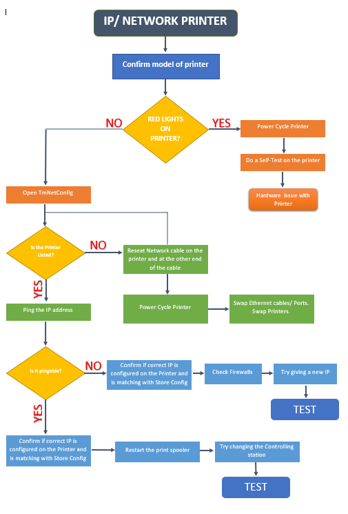 KB1280 IP/NETWORK PRINTER TROUBLESHOOTING STEPS – Silverware POS